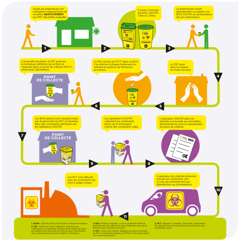 Comment fonctionne la filière ? | Dastri